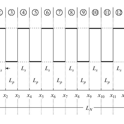 General Layout Of A Bounded Multilayer Structure With Symmetric Meander