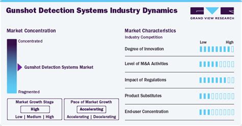 Gunshot Detection Systems Market Size Share Report 2030