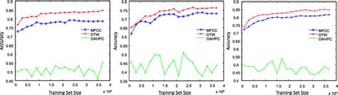 incremental accuracy of the algorithms in the top two layers of the