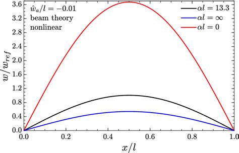 Normalized Deflection Of Three Nonlinear Slightly Curved Simply