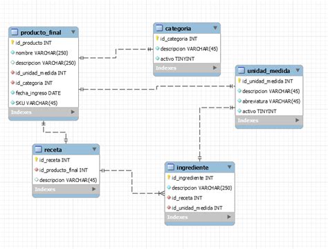 Sql Server Como Evito El Cierre En Este Modelo Logico En Sql Stack