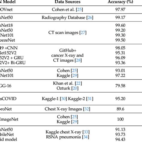 Overview Of Studies Using Deep Learning Approaches For Covid 19