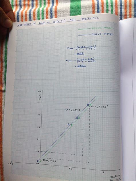 Engineering Practical Pipe Flow Measurement