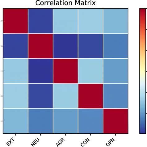 Correlation Among Class Labels Of Essays Dataset Download Scientific Diagram