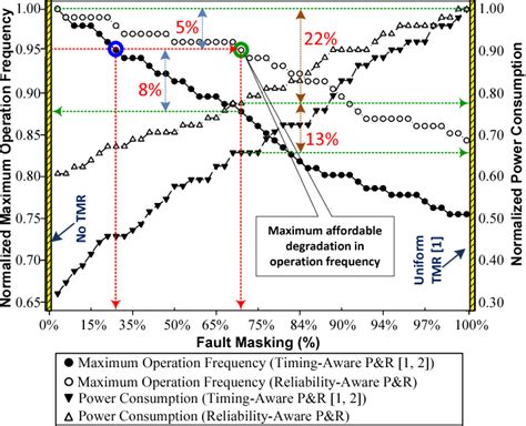 figure 6 from a low cost fault tolerant solution targeting to
