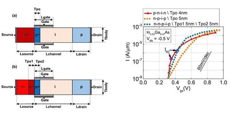 Tfets Cut Sub Threshold Swing