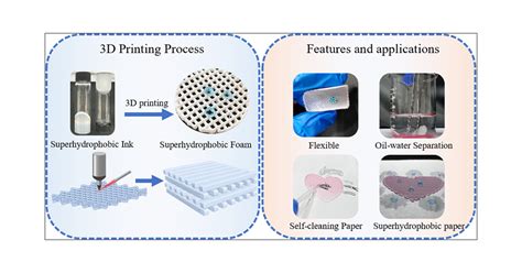 Direct Write Printing Of Ultraviolet Curable Bulk Superhydrophobic Ink Material Acs Applied
