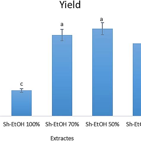 The Extraction Yield Of Pj Using Supercritical Fluids Extraction