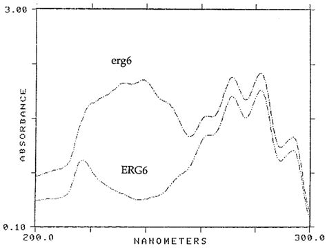 Uv Scan Of Nonsaponifiable Sterols In Which Erg6 Sterols Containing A