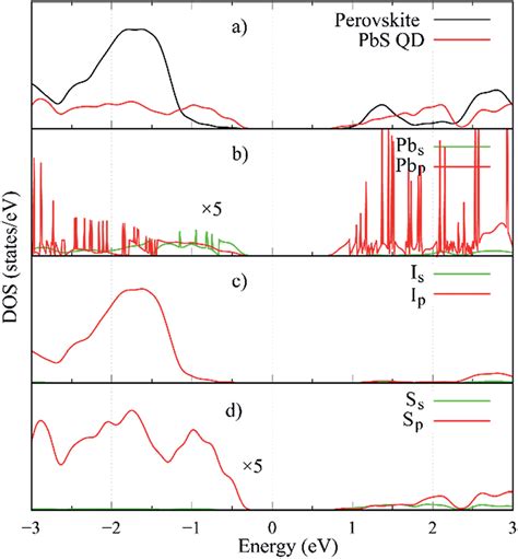 A The Partial Density Of States Dos Of The Mapbi 3 Pbs Download Scientific Diagram