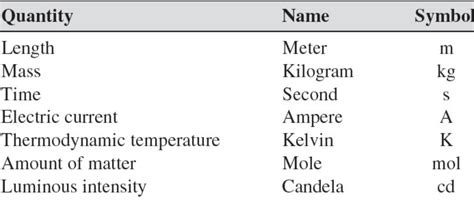 Physical Quantities Chemistry Class 11 Some Basic Concepts Of Chemistry