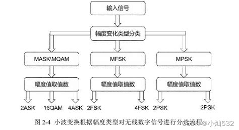 复杂电磁环境下的信号分选与识别关键技术研究与实现 读后感 1 csdn博客