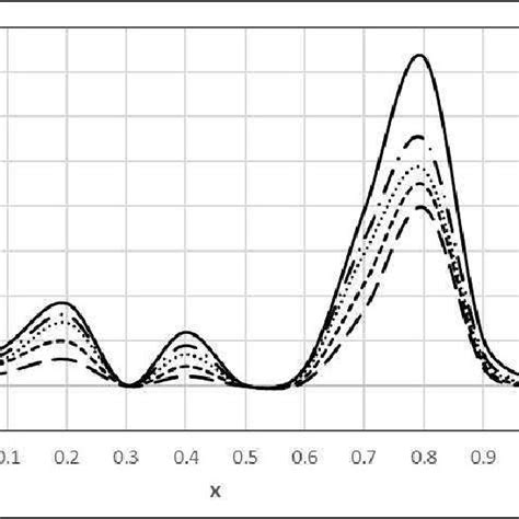 Conductive Temperature Θx T For Fractional Order α Within Rod
