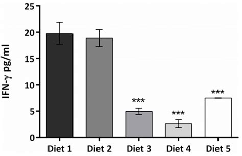 Pro inflammatory cytokine IFN γ levels pg mL from blood collected on Download Scientific