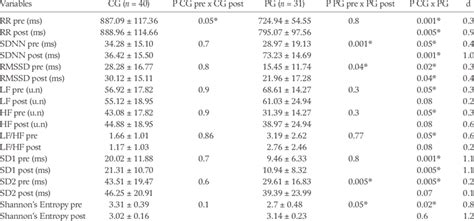 Intergroup And Intragroup Analysis Of The Variables Before And After Download Scientific