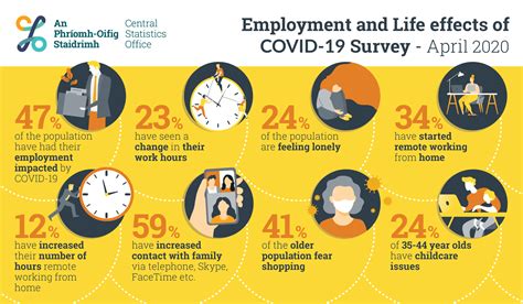 Social And Wellbeing Covid 19 Information Hub Central Statistics Office