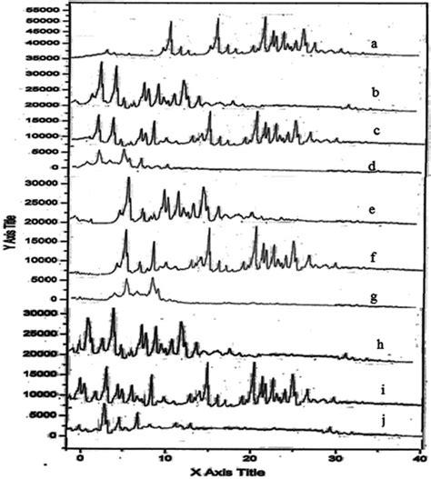 X Ray Diffraction Patterns Of A Drug B Dynasan 114 C Physical Download Scientific