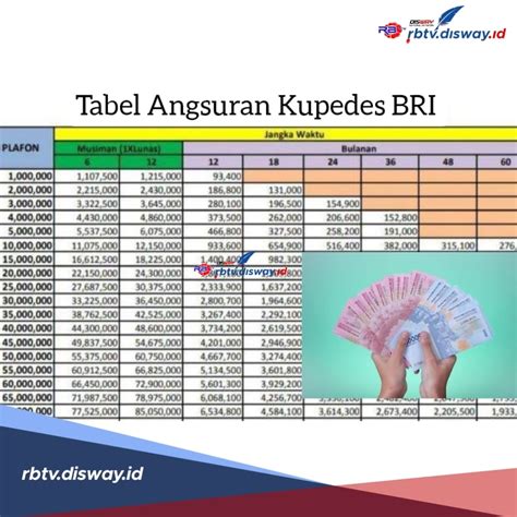 Tanpa Jaminan Sertifikat Syarat Tabel Angsuran Kupedes BRI 2024 Rp 20