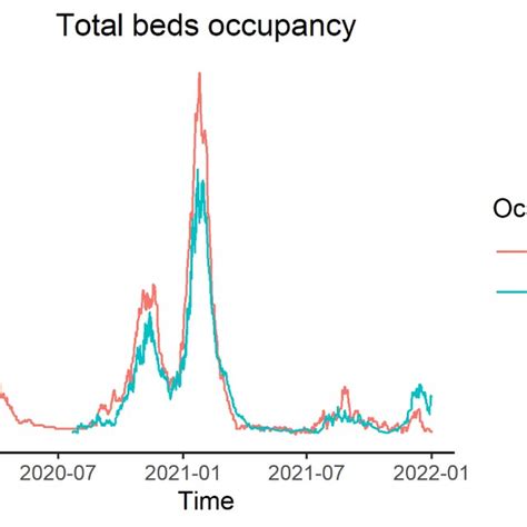 Comparison Between Predicted Hospital Bed Occupancy And Actual Download Scientific Diagram