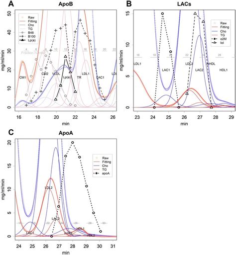 Elution Pattern Of Proteins A Apob100 Apob48 And Lp A B Lacs Download Scientific