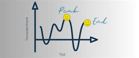 Tevreden Klanten Met De Peak End Rule Dl Marketing And Communicatie