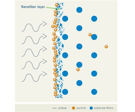 Top 5 Reasons A Nanofiber Performance Layer Filter Is Worth It Ast Canada