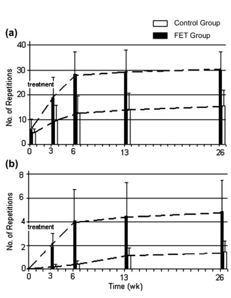 Upper Extremity Function Test Bars Show Averaged Numbers Of Successful