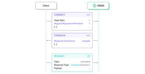 Mqtt Request Response Explained And Example Mqtt 5 Features Emq