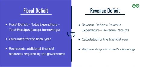 Difference Between Fiscal Deficit And Revenue Deficit Geeksforgeeks