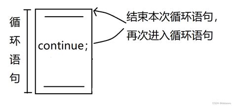C语言基础——循环结构c语言循环结构 Csdn博客