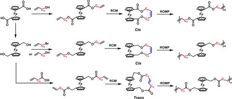 Scheme 1 Synthetic Routes Of Cyclic Ferrocenyl Monomers Via Rcm And Download Scientific