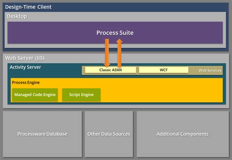Design Time Processware Developer Guide