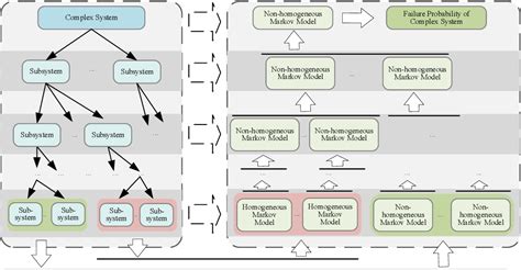 Figure 1 From A Reliability Assessment Method For Complex Systems Based On Non Homogeneous