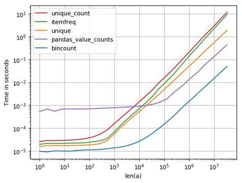Python Numpy Most Efficient Frequency Counts For Unique Values In An