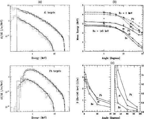A Comparison Of Measured Solid Line And Calculated Dashed Line
