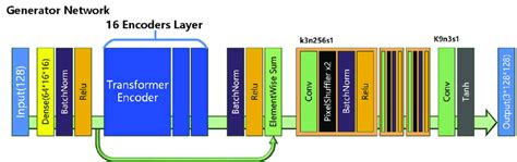 generator architecture download scientific diagram