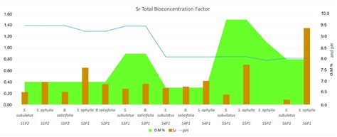 Total Bioconcentration Factor Of Sr In Biomass Of Plants Species From Download Scientific