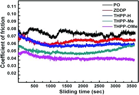 Variation Of The Coefficient Of Friction With Sliding Time In The