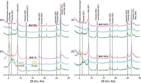 X‐ray Diffraction Patterns Of Four Representative Samples Of Clay