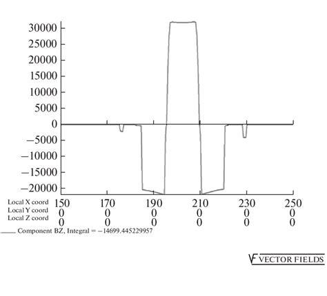 Distribution Of Magnetic Field In A Dipole Magnet Along The Transverse