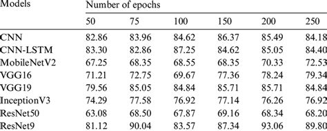 model accuracy across 250 epochs download scientific diagram