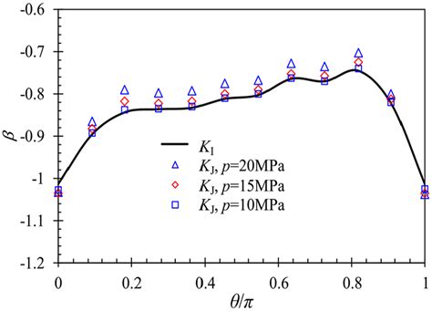 values of constraint parameter β along crack front download