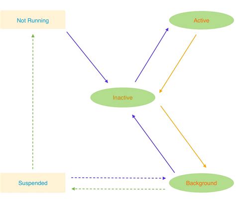 The Execution States Of An Ios Application By Chinthaka Perera Medium