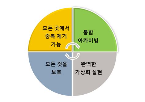 윈도우즈 데이터 보호백업 솔루션 Backup Exec 윈도우즈 데이터 보호백업 솔루션 Backup Exec