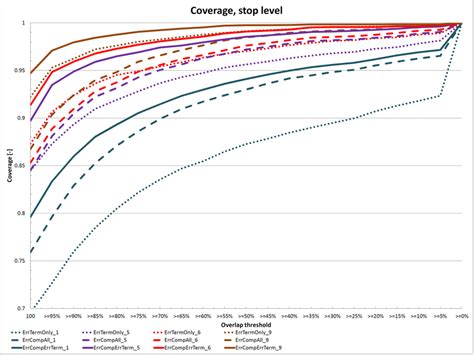 Coverage At The Stop Level As A Function Of The Overlap Threshold Download Scientific Diagram