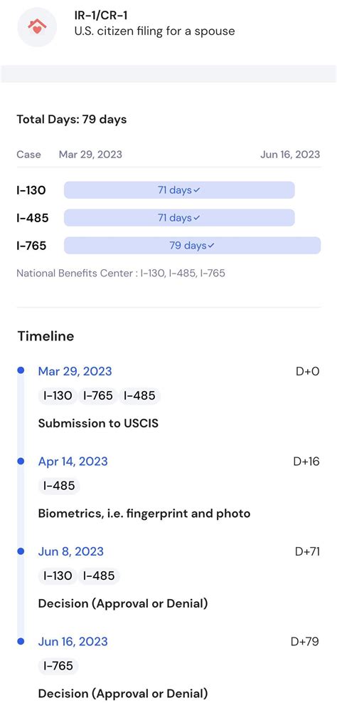 Gc Approval Timeline R Uscis