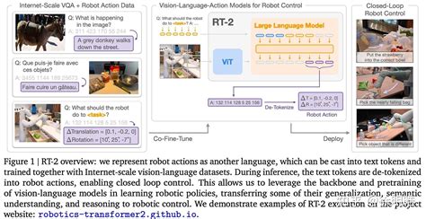 Robotics Rt Vision Language Action Models