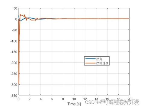 基于模糊控制算法的倒立摆控制系统matlab仿真 知乎