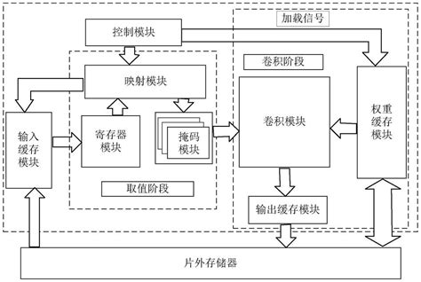 Deformable Convolution Accelerator And Deformable Convolution