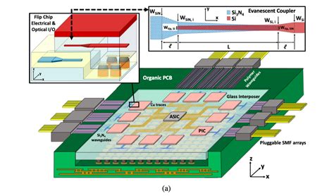 Low Loss Chip To Chip Couplers For High Density Co Packaged Optics Szphoton